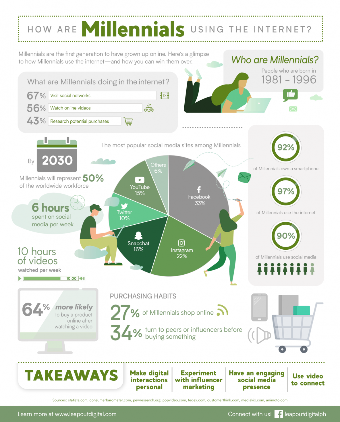 AN INFOGRAPHIC: How Millennials Are Using The Internet - Leapout Digital